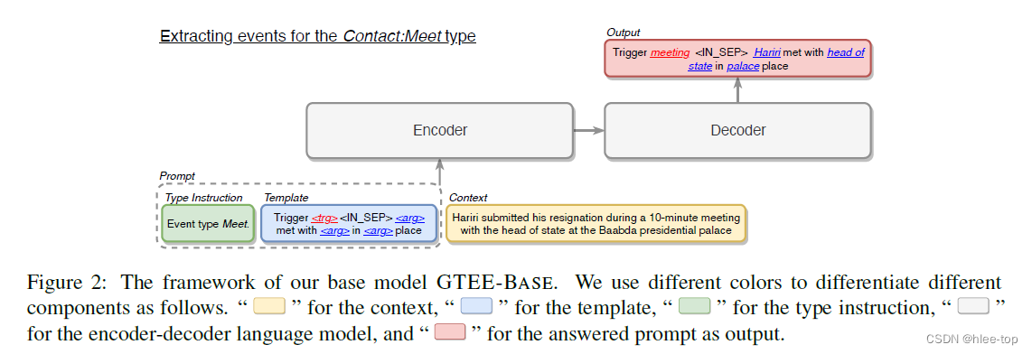 论文笔记 ACL 2022|Dynamic Prefix-Tuning for Generative Template-based Event Extraction-CSDN博客