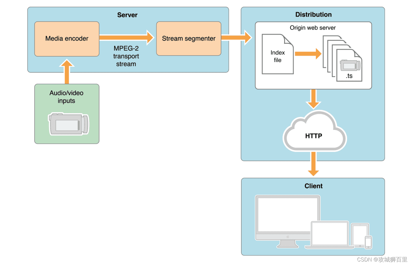 音视频开发教程 流媒体RTMP、HLS、CDN_流媒体开发-CSDN博客