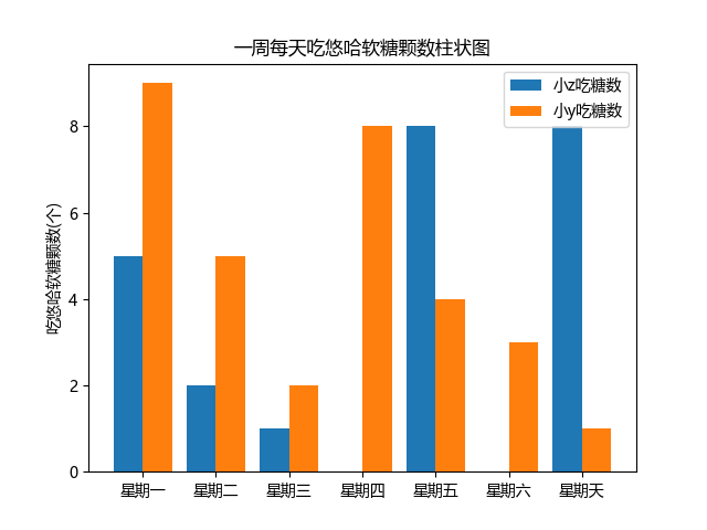 Python用matplotlib绘制并列双柱状图并标注数值python小白白程序员 华为开发者空间