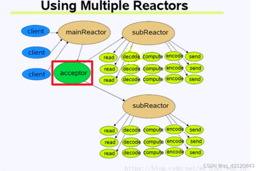 Muduo库源码剖析(六)——Socket类和Acceptor类-CSDN博客