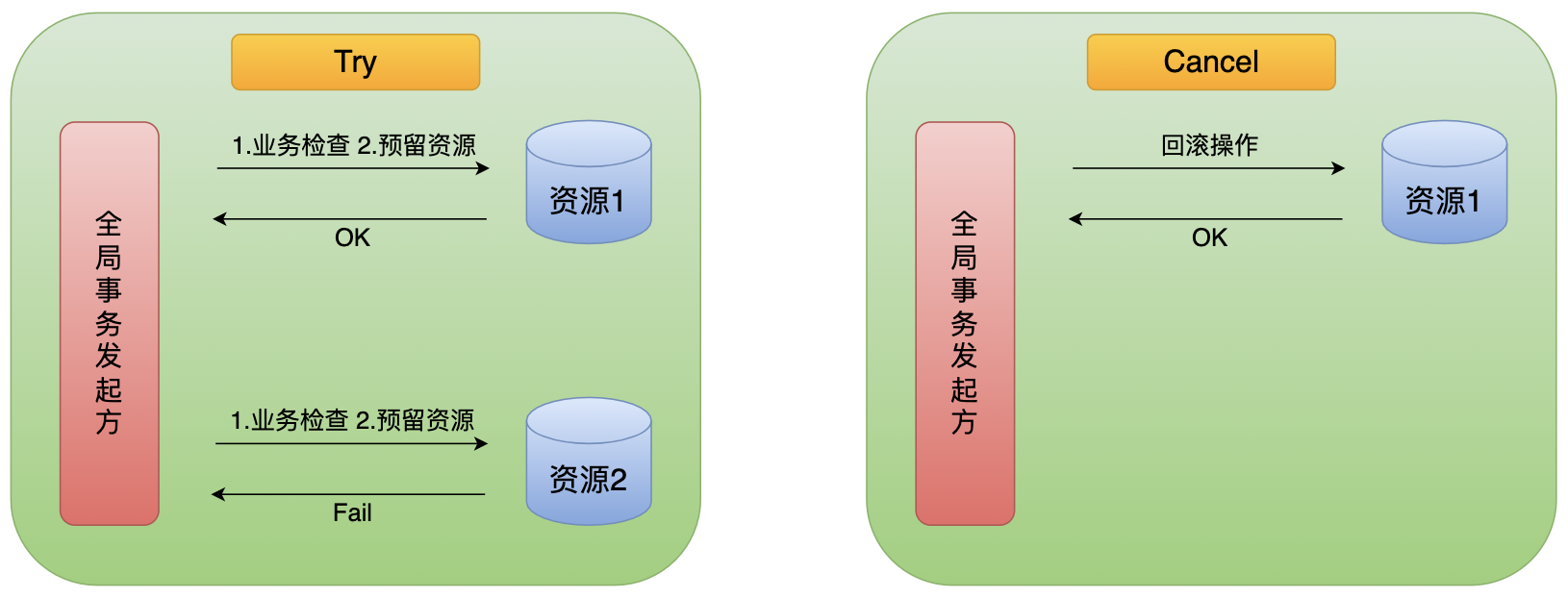 分布式事务（三）：分布式事务解决方案之TCC（Try、Confirm、Cancel）_try confirm cancel-CSDN博客