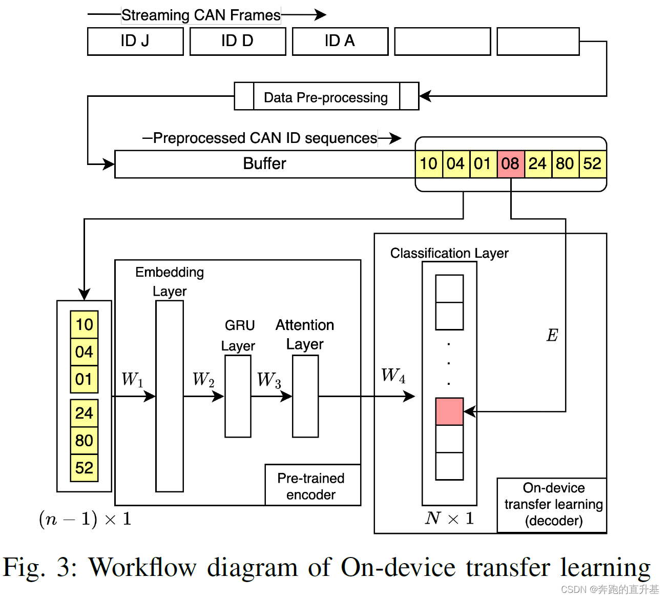 论文阅读记录1 Improving In Vehicle Networks Intrusion Detection Csdn博客