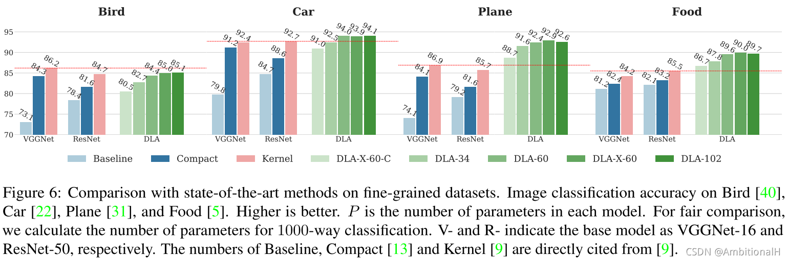 论文阅读《deep Layer Aggregation(dla)》dla论文 Csdn博客