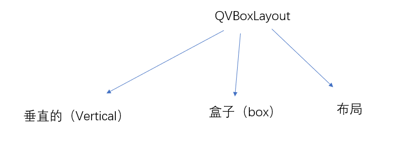 【PyQt5】详解QHBoxLayout和QVBoxLayout_pyqt5 qvboxlayout-CSDN博客