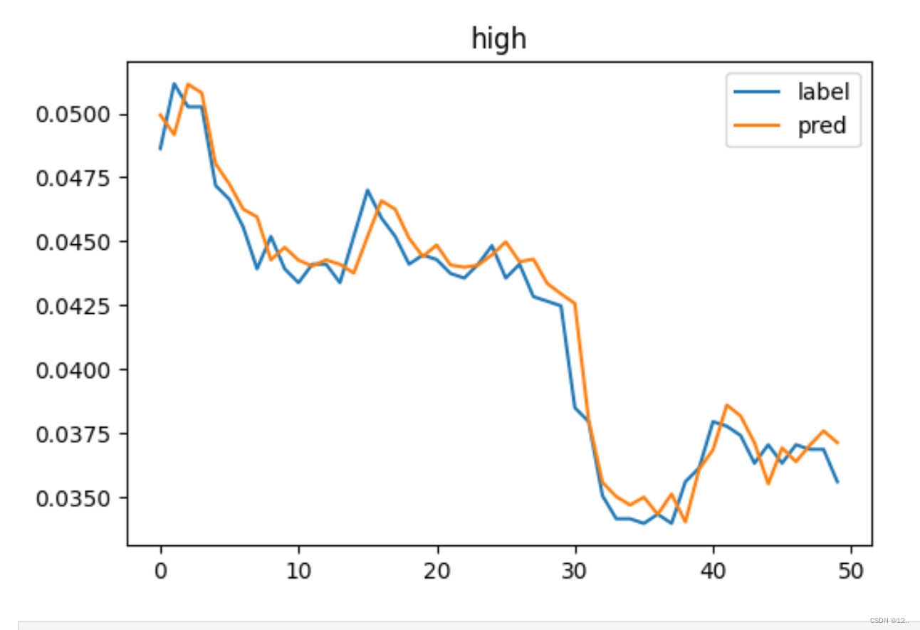 Python Lstm股票预测 Tensorflow Tensorflow Lstm 股价 Csdn博客
