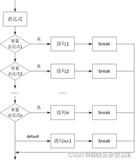 C语言重要笔记二——顺序结构，选择结构，循环结构。（详细演示各种结构）c语言选择结构有什么特点 Csdn博客