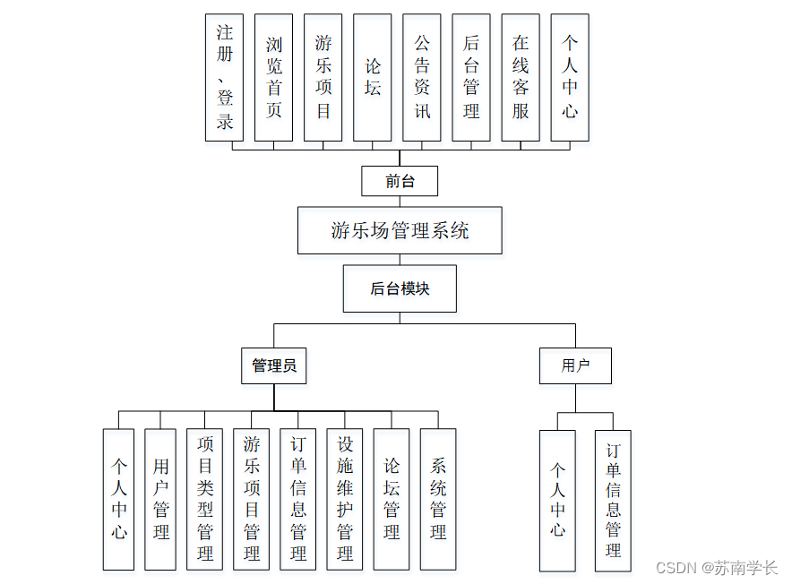 计算机毕业设计springboot游乐场管理系统的设计与实现dxo809【附源码数据库部署lw】游乐场管理信息系统 Csdn博客 5964