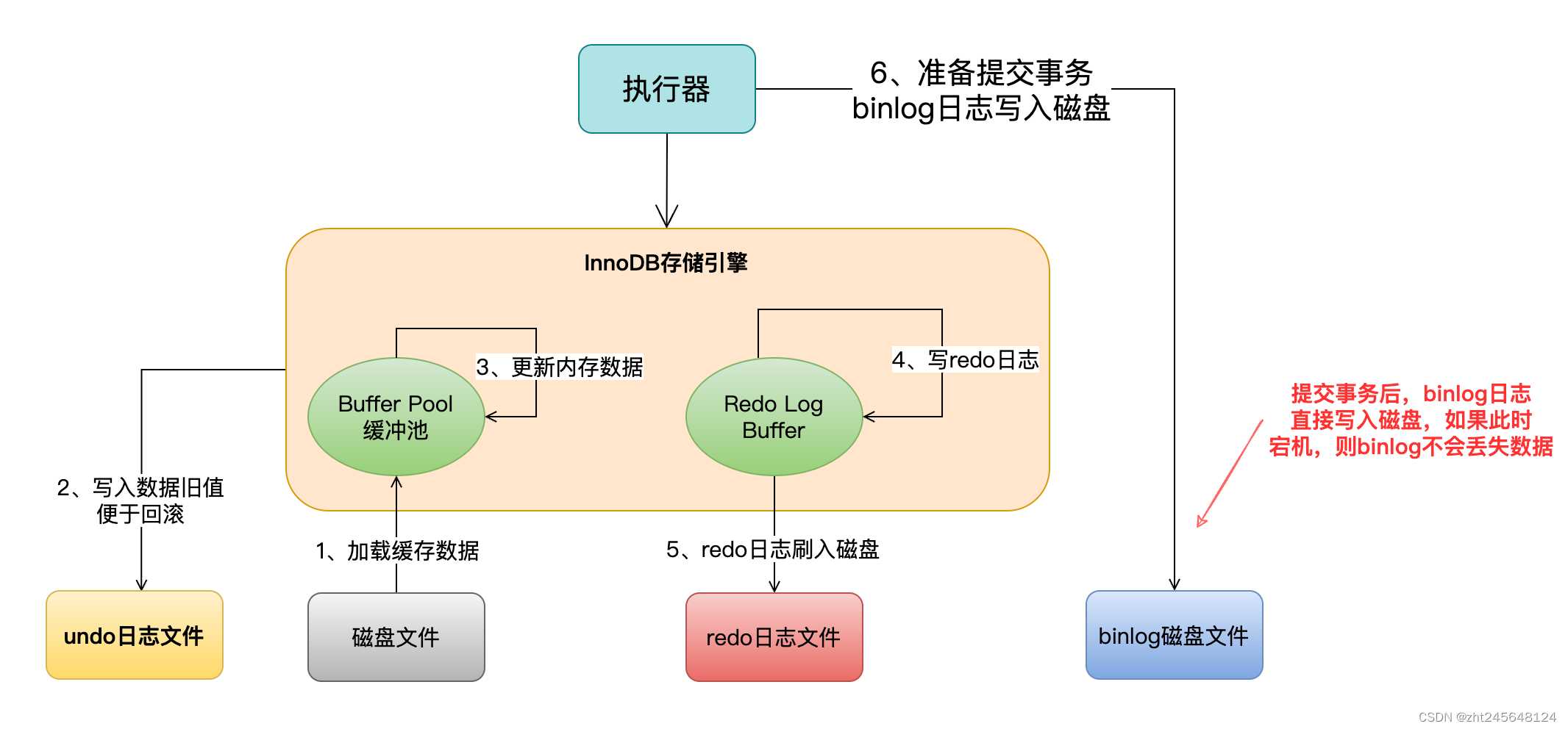 （三）大白话MySQL Binlog是什么？_mysql update 体现在binlog是什么-CSDN博客
