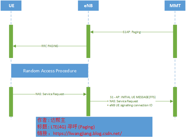 LTE(4G) 寻呼 (Paging)_lte paging-CSDN博客