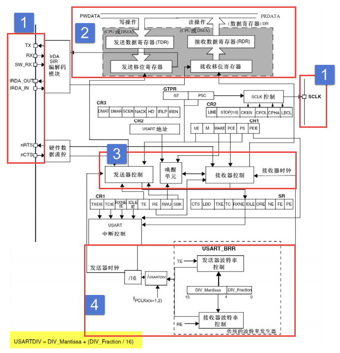 STM32串口通信_sclk引脚是什么意思-CSDN博客