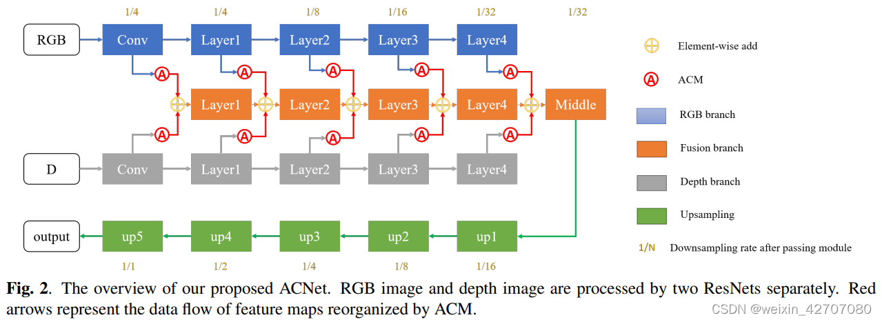 多模态融合方法总结_mmtm: multimodal transfer module for cnn fusion[-CSDN博客