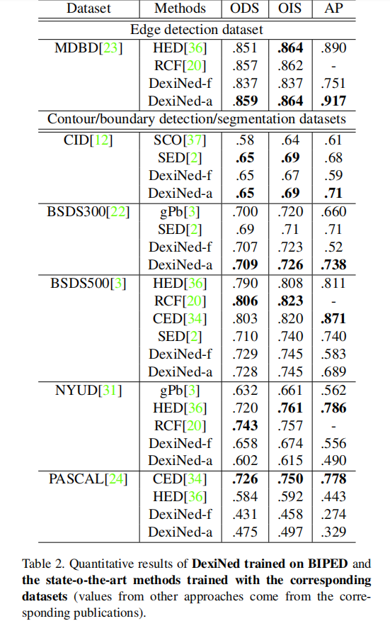 边缘检测论文简读、开源代码和数据集合集_hed-unet-CSDN博客