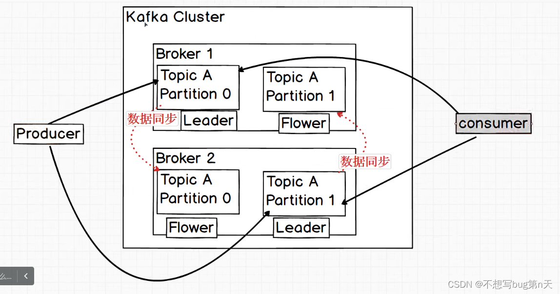 kafka day02-CSDN博客