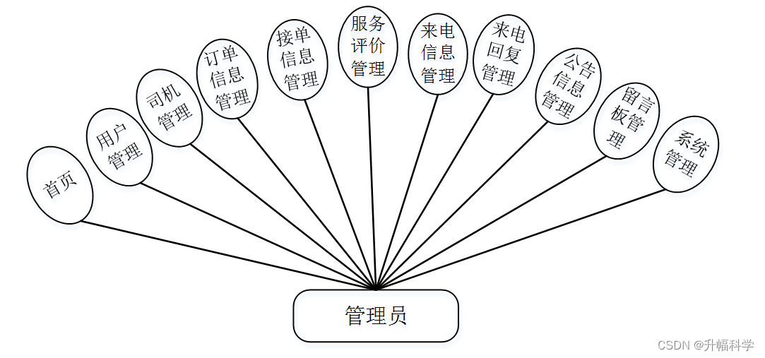 Ssm代驾到家服务applwl6k【独家源码】 应对计算机毕业设计困难的解决方案 Csdn博客