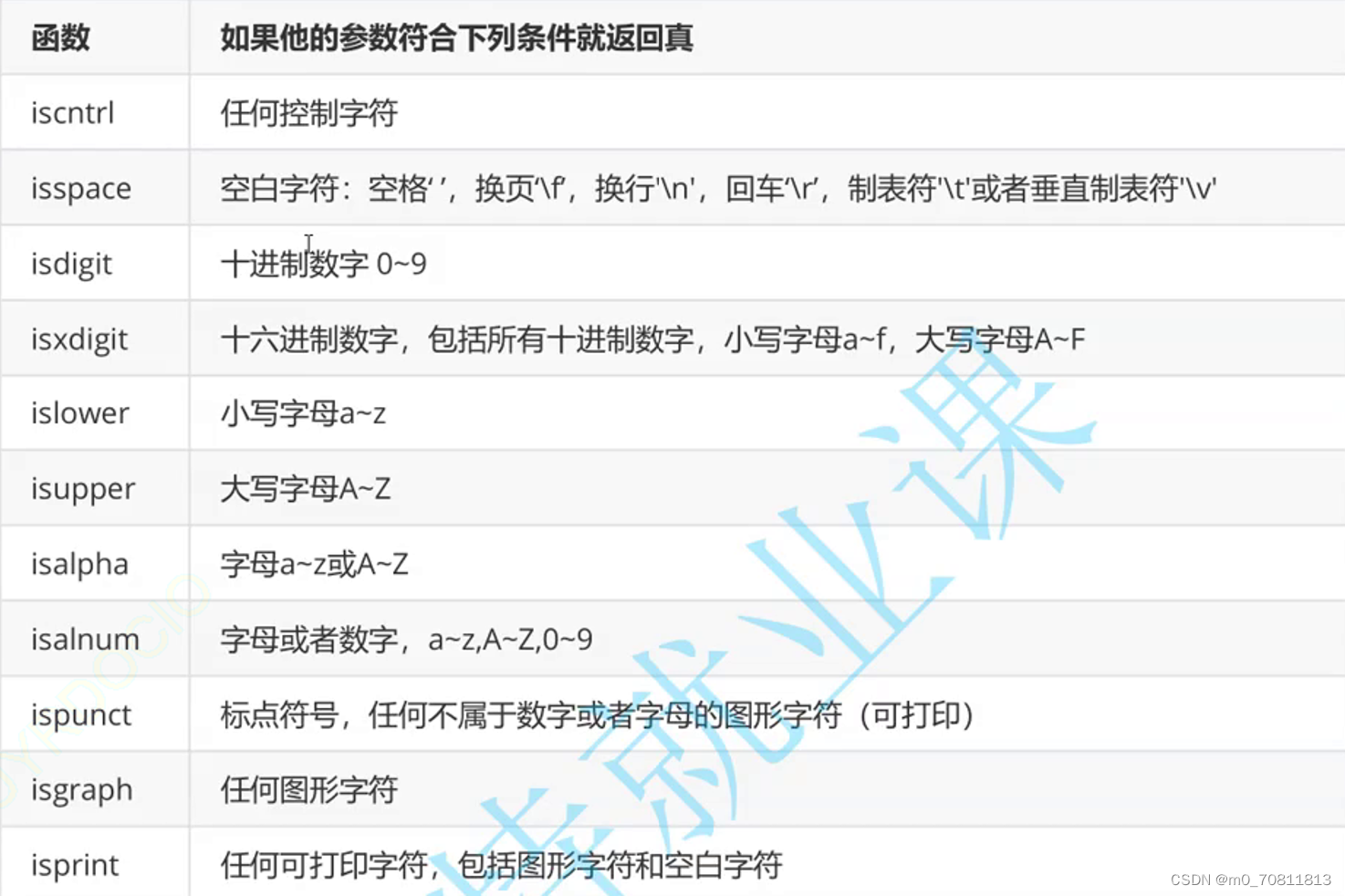 库函数strtok、strerror、tolower、toupper、一系列字符分类函数的使用讲解，及库函数memcpy、memove的使用 ...