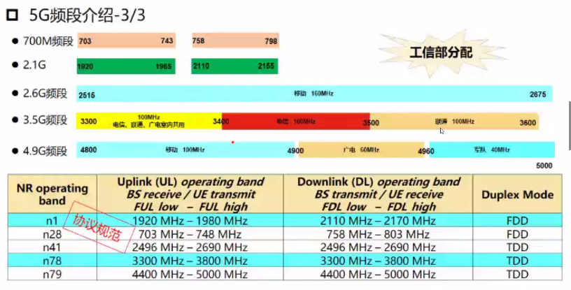 5GNR原理与关键技术（接入网）_5g nr driving factors-CSDN博客