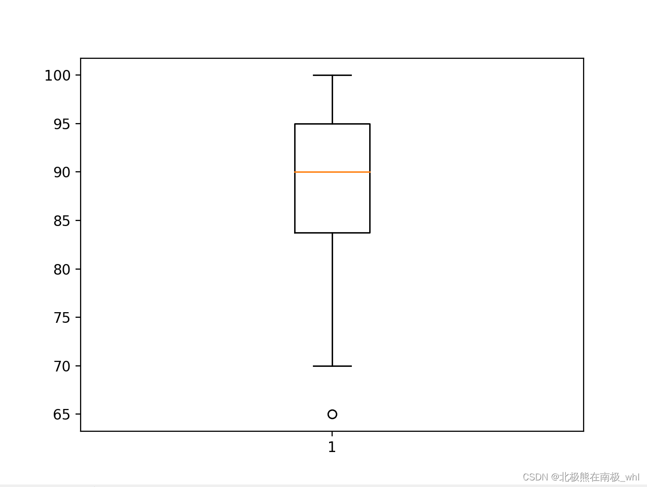 Python Matplotlib数据可视化绘图之（五）————箱线图与散点图的叠加图_matlab箱线图和散点图叠加-CSDN博客