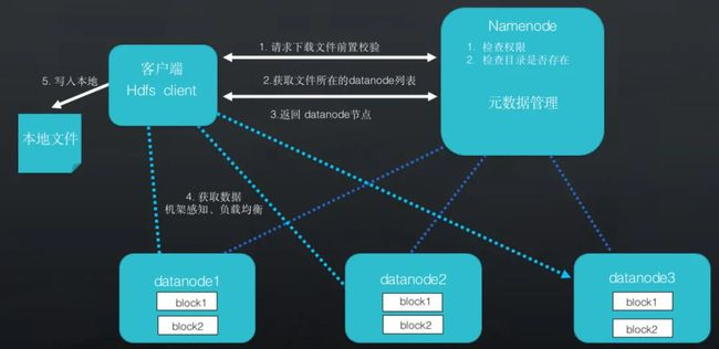 Hadoop存算分离实现方案探讨 Csdn博客 