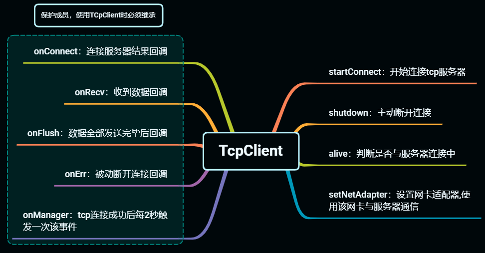 《ZLToolKit源码学习笔记》（21）网络模块之TcpClient与Session_继承tcpclient-CSDN博客
