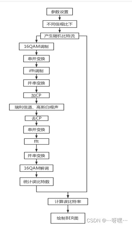 【OFDM：一】OFDM系统Matlab仿真之不同CP长度 && 信道均衡与未均衡_ofdm仿真-CSDN博客