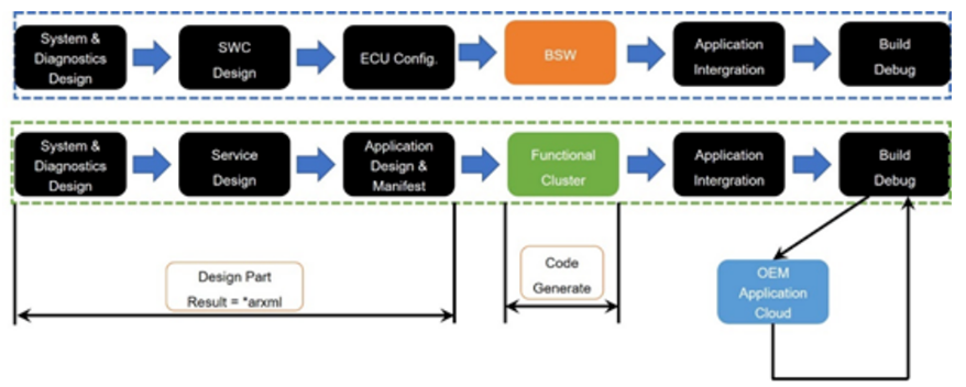 Autosar AP – AP和CP差异_vector fvm组件包是cp还是ap-CSDN博客