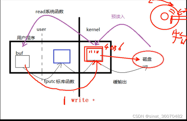 Linux系统编程 42 系统调用和库函数的比较 预读入缓输出 Csdn博客