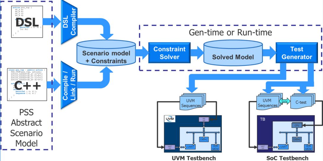 数字IC验证——PSS可移植测试用例_pss portable stimulus-CSDN博客