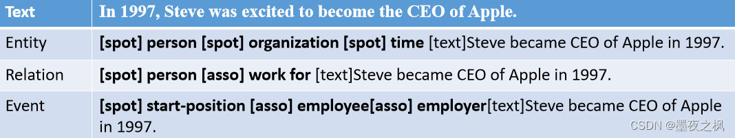 论文综述——Unified Structure Generation for Universal Information Extraction ...