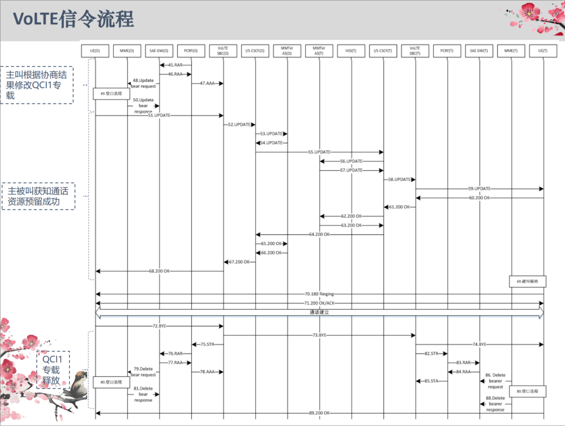 VOLTE信令流程-IMS注册篇（五）_volte as-CSDN博客