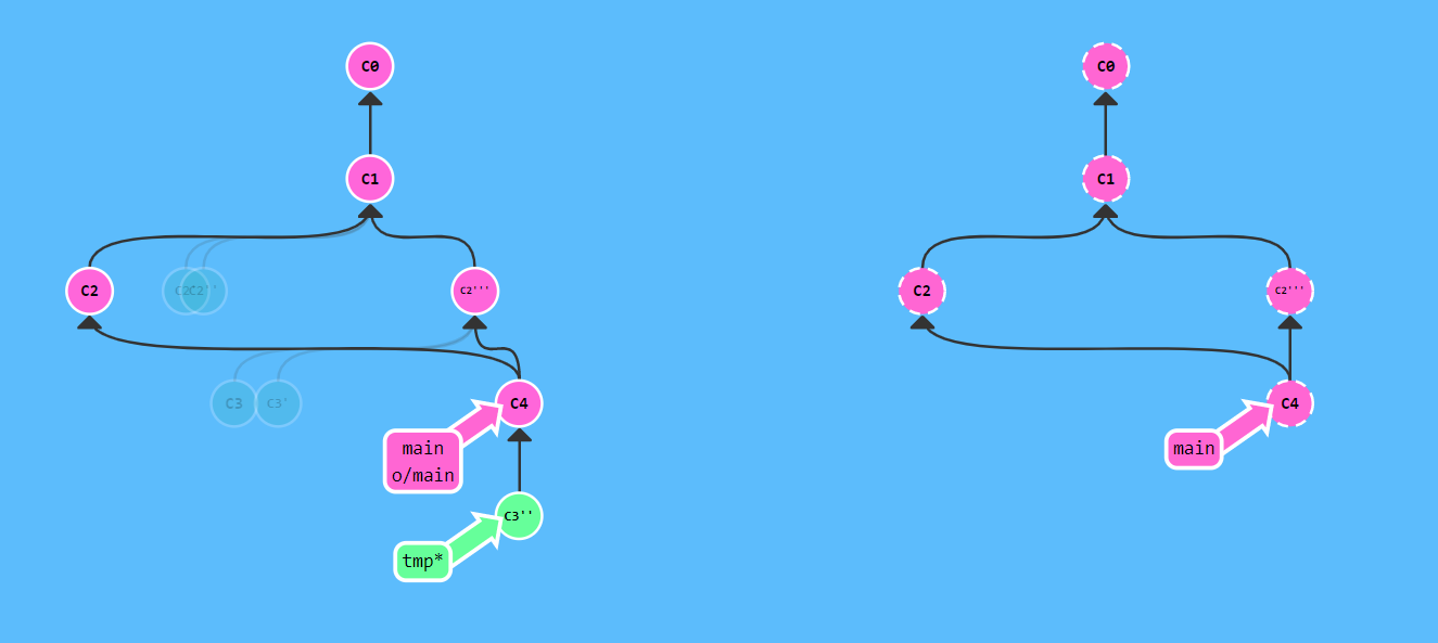 【Git】[rejected] git pull non-fast-forward，git push behind 问题解决 [图文解说]_git pull rejected non-fast ...