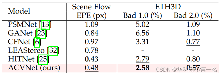 【论文翻译】Accurate and Efficient Stereo Matching via Attention Concatenation Volume（CVPR 2022）-CSDN博客