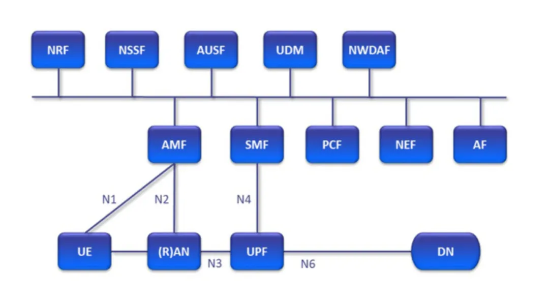 5G核心网与核心网演进_核心网控制面-CSDN博客