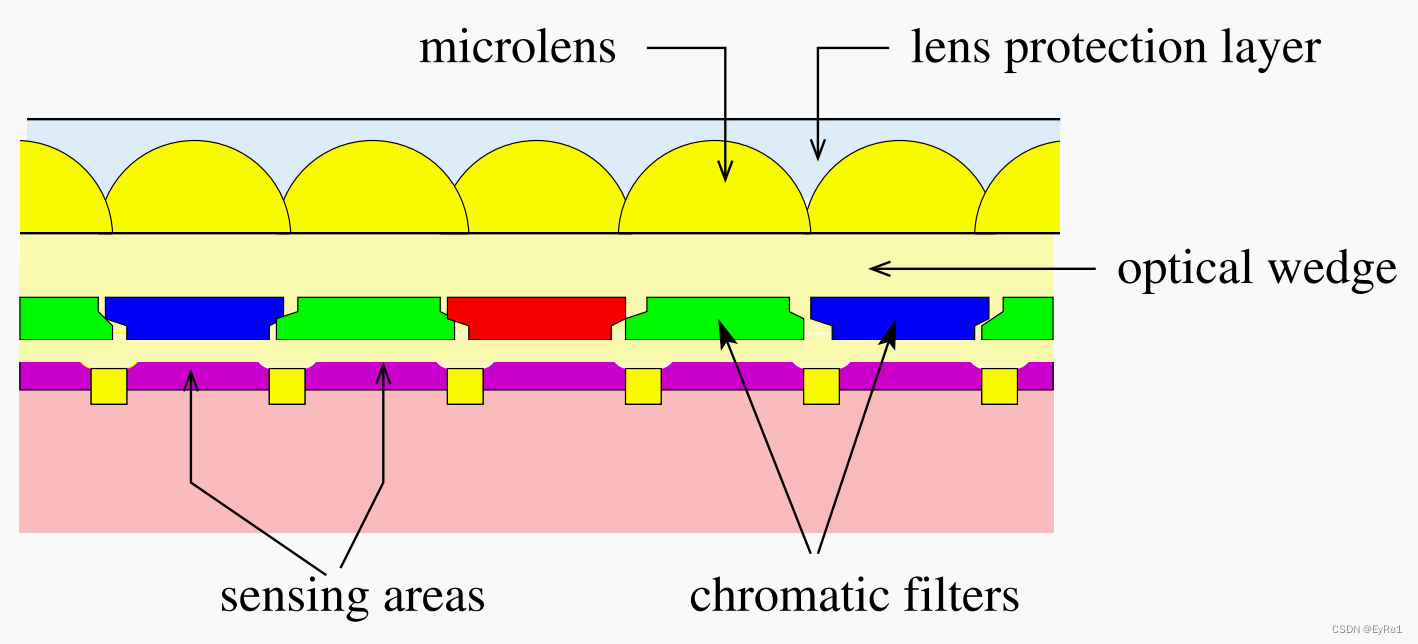 ISP图像处理之Demosaic算法(reference model篇)-CSDN博客