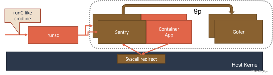 47 | 绝不仅仅是安全：Kata Containers 与 gVisor_kata-containers-CSDN博客