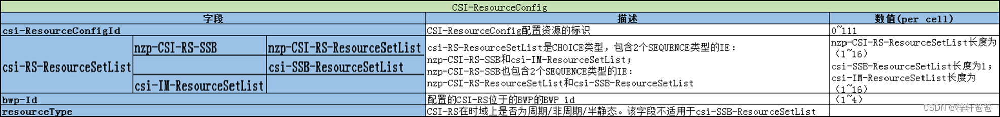 CSI-RS资源配置_nzp-csi-rs-resource-CSDN博客