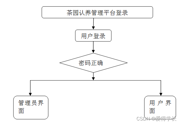 附源码 计算机毕业设计java茶园认养管理平台java茶叶材料出入库界面 Csdn博客