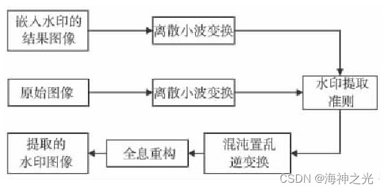 【数字水印】基于matlab混沌的变换域图像数字水印嵌入提取攻击(含相关性)【含matlab源码 2323期】matlab基于混沌特征的小波