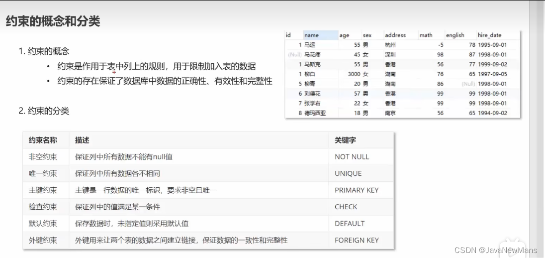 Javaweb 2数据库约束（主键约束，唯一约束，非空约束，默认约束，外键约束）的笔记java Name添加唯一约束 Csdn博客
