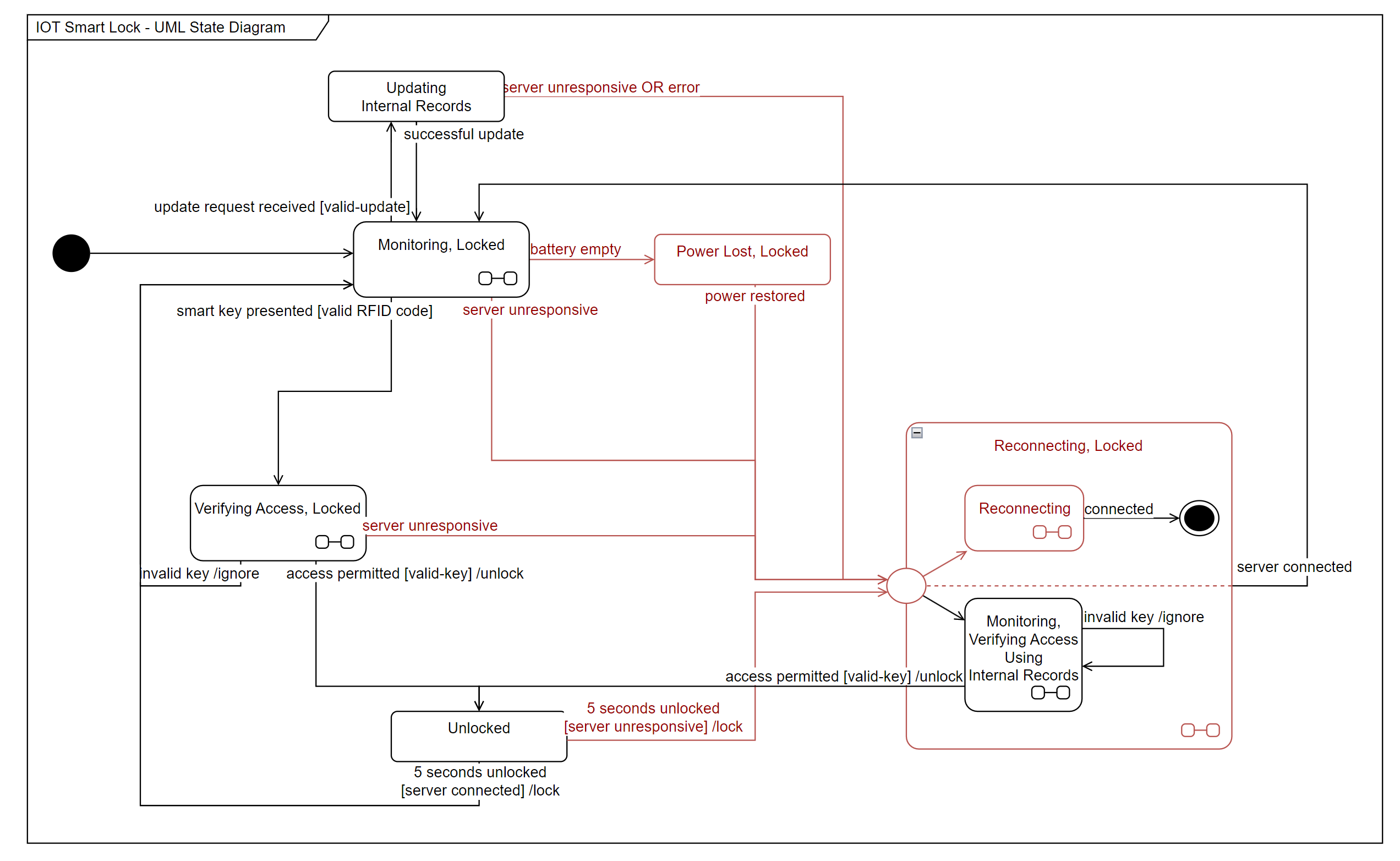 UML活动图深入：Composite State 元素解析_复合状态图是什么意思-CSDN博客
