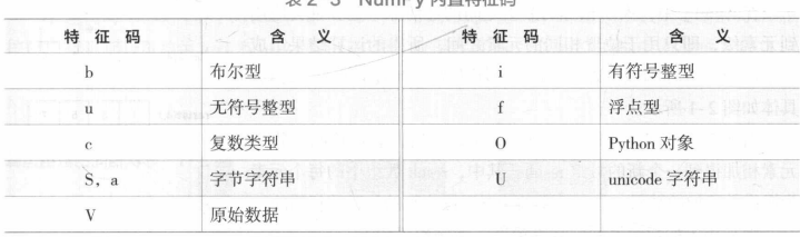 Python数据分析第二章numpynumpy 摆脱循环 Csdn博客 