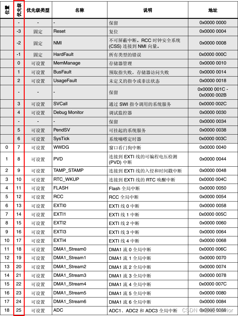 Stm32中断设置stm32中断配置 Csdn博客