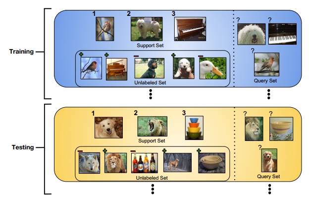 【论文总结】Meta-Learning for semi-supervised few-shot classification(附翻译)_软赋值-CSDN博客