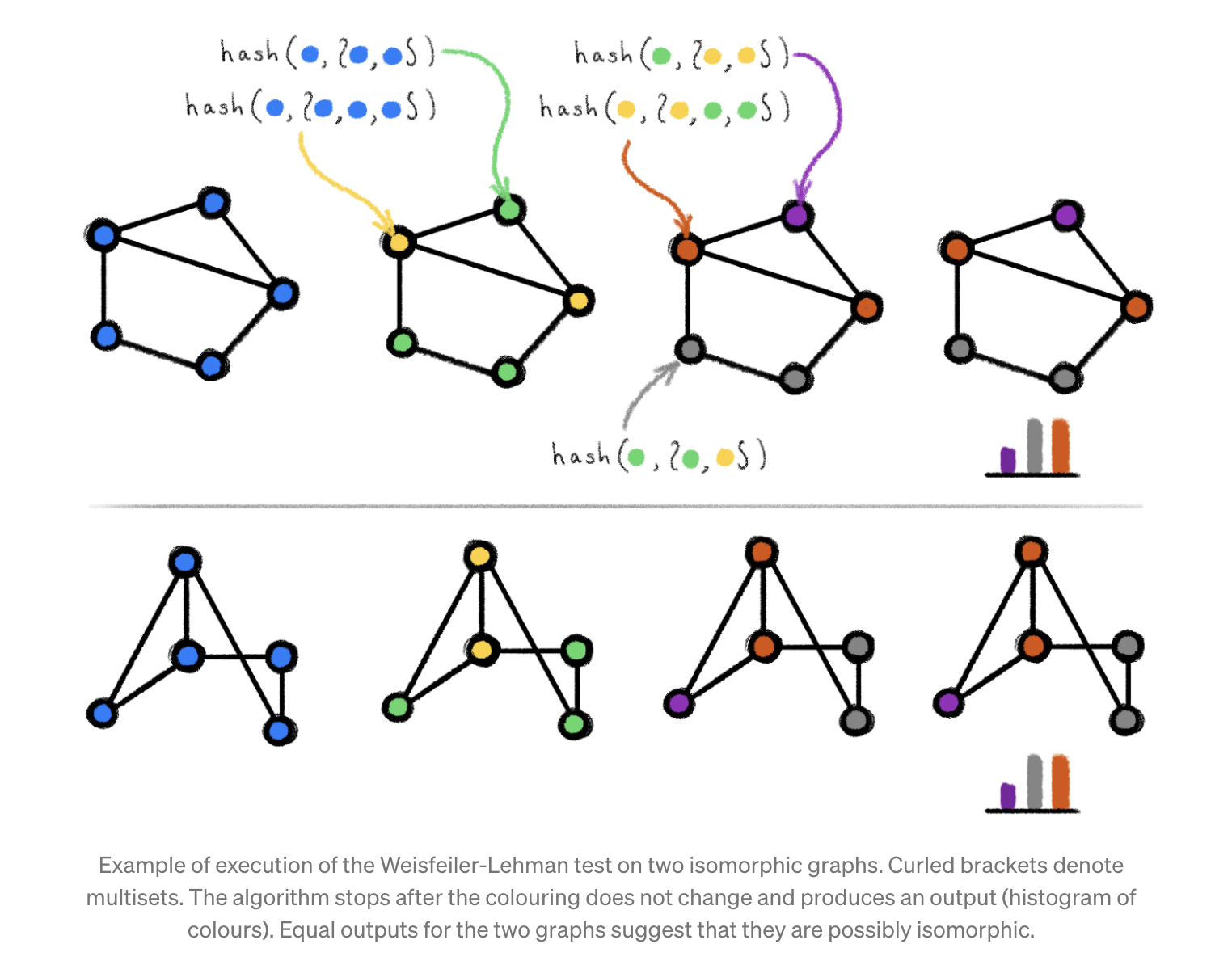 GNN：Weisfeiler-Lehman(WL)算法、WL-Test【GNN 的性能上界】_为什么wl-test这么厉害还要有gnn呢-CSDN博客