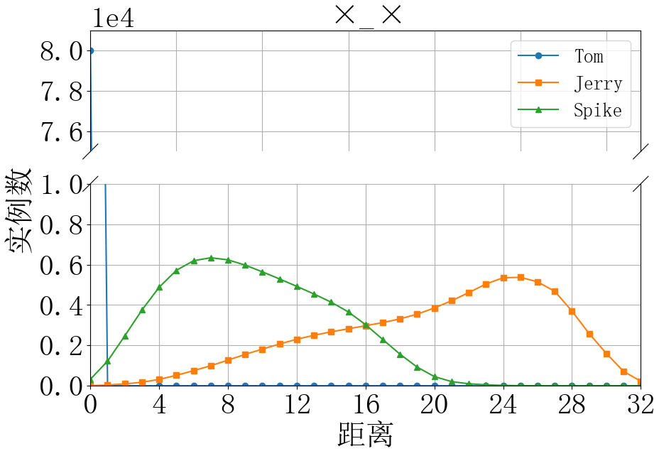 matplotlib用brokenaxes画断轴（broken axis）-CSDN博客