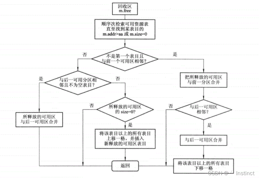 操作系统动态分区分配方式c C 语言(首次适应算法(ff)循环首次适应算法(nf)最best适应算法(bf)最坏适应算法(wf)) C语言
