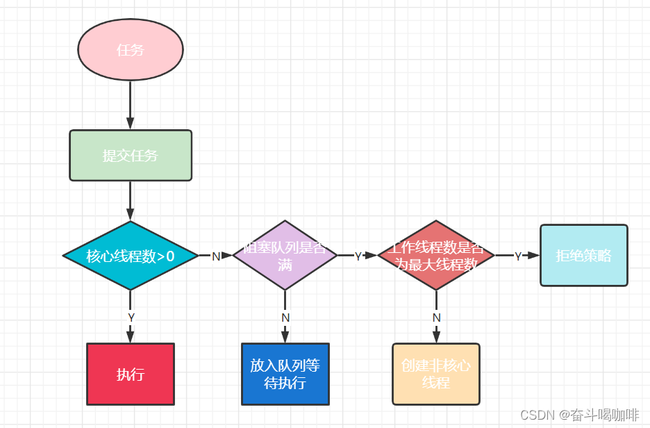 Java多线程的三种实现方法thread为什么不接受callable Csdn博客