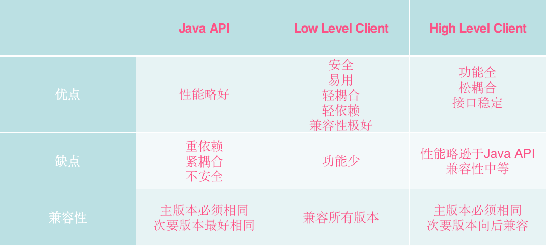 基于ES 7.x 客户端：Java High Level Rest clients及Transport Client 兼容性、性能对比、使用方法_resthighlevelclient 比较 ...