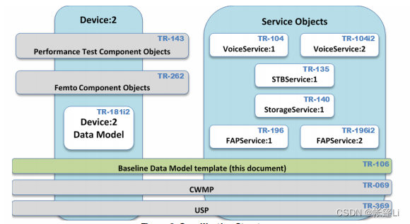 【BBF系列协议】TR-106 CWMP端点和USP代理的数据模型模板_yang vs tr106-CSDN博客