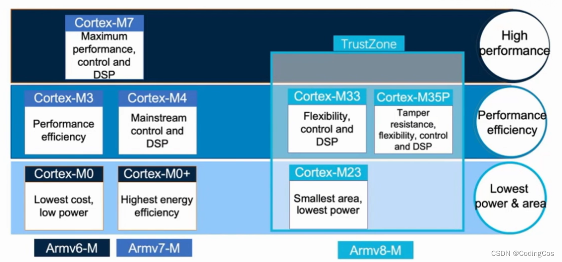 【ARM Cortex-M 系列 1 -- Cortex-M0, M3, M4, M7, M33 差异】_arm cortex-m0-CSDN博客