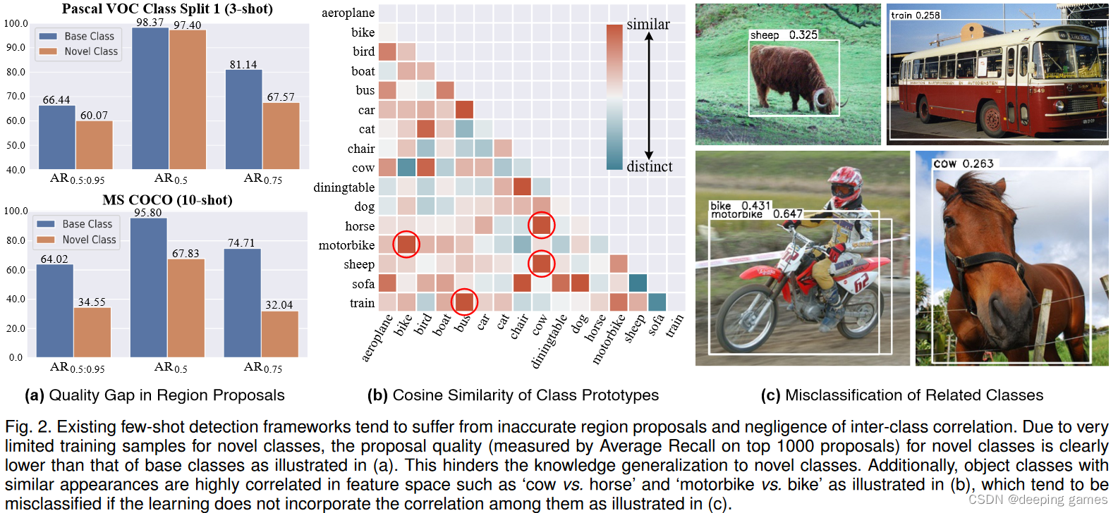 Meta-DETR: Image-Level Few-Shot Detection with Inter-Class Correlation Exploitation个人理解-CSDN博客